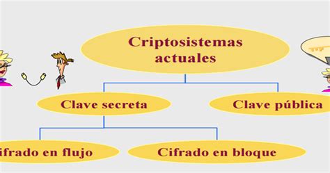 Criptografía 22 Criptosistemas De Clave Secreta