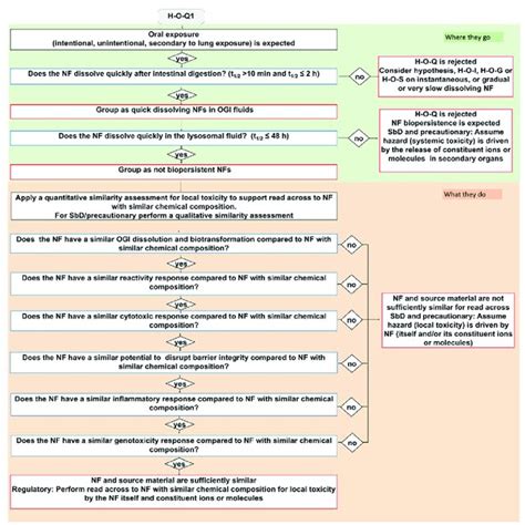 The Iata Which Addresses The Oral Ingestion Hypothesis H O Q1