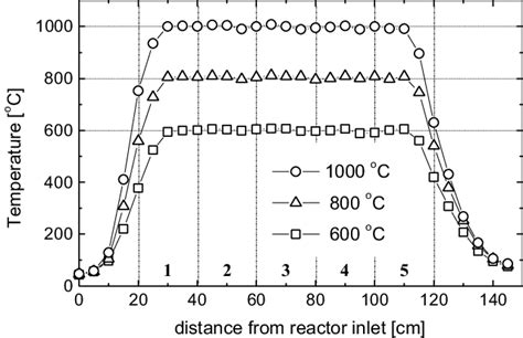 Temperature Distributions Of The Tubular Reactor At Different Maximum Download Scientific