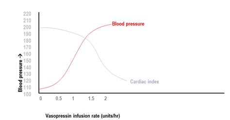 Vasopressin Deranged Physiology