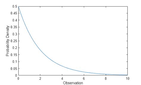 Exponential Distribution Matlab And Simulink