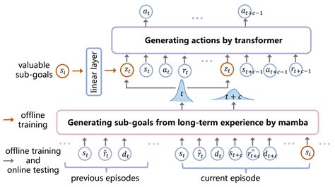 is mamba compatible with trajectory optimization in offline