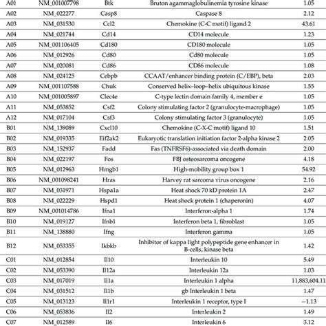 Rat Tlr Rt2 Profiler Pcr Array Qiagen Ncbi Access Number