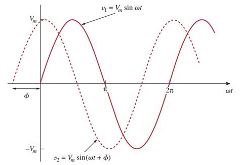 Rumus Gelombang Sinusoidal Dan Contoh Soal Wira Electrical Engineering Portal