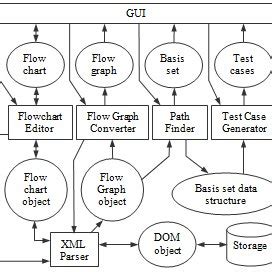 Flowchart Specification Of The GCD Program Unit Download Scientific Diagram