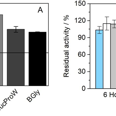 A Relative Enzymatic Activity Of Hrp At T 0 H N 3 Retrieved