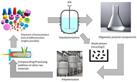 Silicone Recycling Opportunities And Challenges Tossit