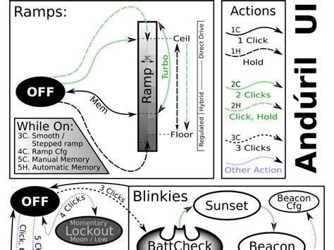 Flashlight User Interfaces Daves Tech Reviews