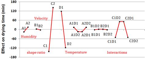 Effect Of Parameters Levels Variation On Average Drying Time Download