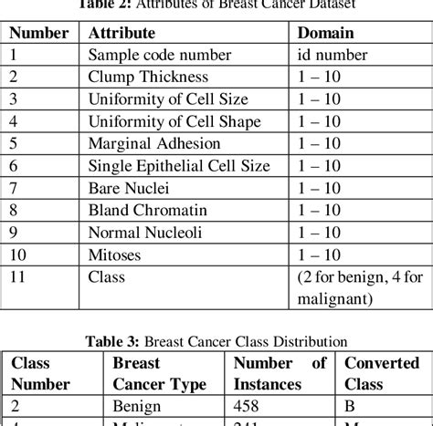 Table 3 From Breast Cancer Predictive Analytics Using Supervised Machine Learning Techniques