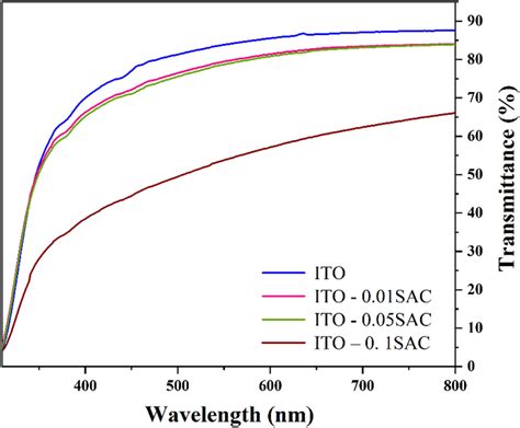 Optical Transmission Spectra For 10 Wt Sn Doped Ito Films With A