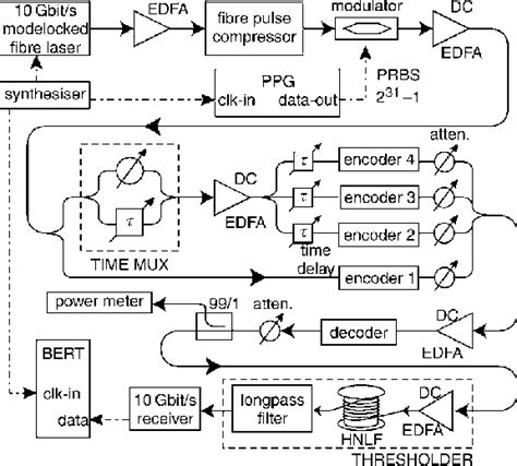 Experimental Setup For Seven User Spects O Cdma Network Testbed Download Scientific Diagram