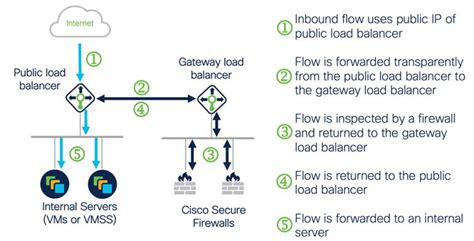 Introducing Cisco Secure Firewall For Microsoft Azure Gateway Load Balancer