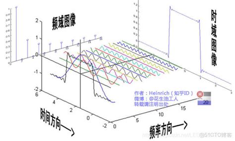 时域分析与频域分析 51cto博客 频域分析
