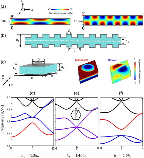 A The Pressure Field Distributions Of Two Acoustic Parallel Plate
