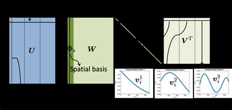 Illustration Of Spatial And Temporal Bases Construction Using Svd With