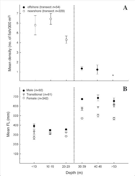 Mean Observed Densities And Fork Lengths Fl For All Sex Phases Of