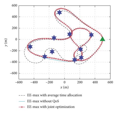 Energy‐efficient Uav Communication With Multiple Gts Based On