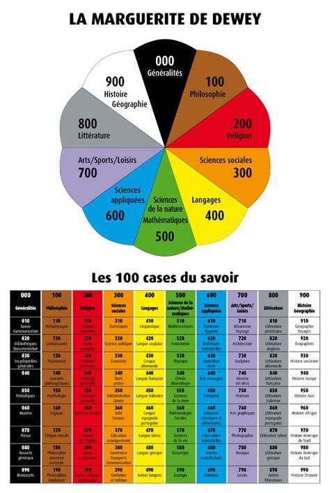 Les 30 Meilleures Images De Classification Dewey En 2020 Recherche