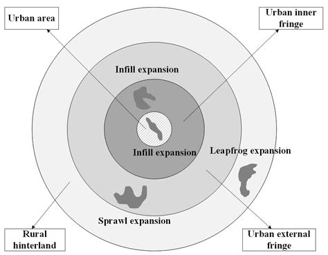 Multi Scenario Simulation Of Urban Land Expansion Modes Considering Differences In Spatial