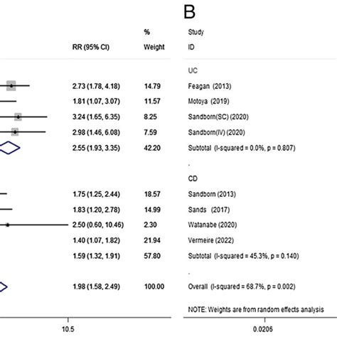 Randomized Effects Meta Analysis Of The Efficacy Of Vedolizumab Download Scientific Diagram