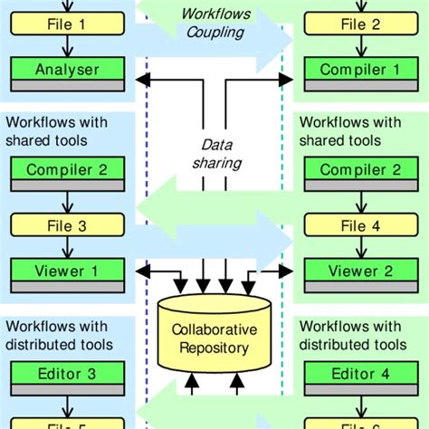 Workflow Scenario For Collaborative Testbench Development Download Scientific Diagram