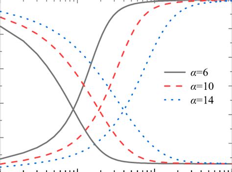 Up And St Of Different Permeability Index α Values Download Scientific Diagram