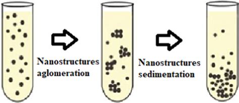 Sedimentation In Nanofluids Due To Agglomeration Of Particles
