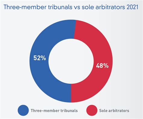 The Choice Between One And Three Arbitrators • Aceris Law