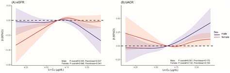 Sex Based Differences In The Association Between Serum Copper And Kidney Function Evidence From