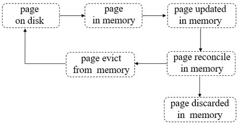 进阶 Wt引擎page生命周期 Cyans Blog 进阶 Wt引擎page生命周期 Cyans Blog