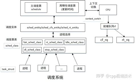Linux内核源码分析之进程调度 知乎
