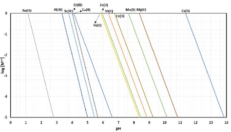 The Solubility Product Data Of Ions As Hydroxides At 25°c Based On Download Scientific Diagram