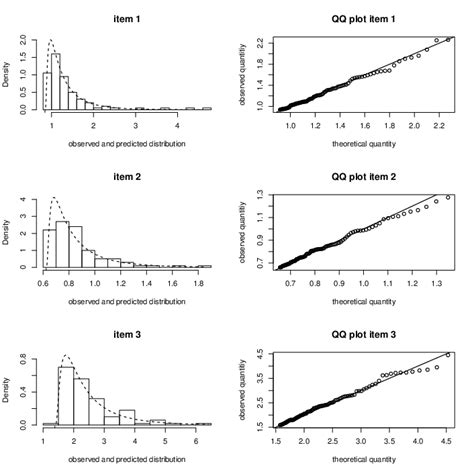 Plot From The Illustration Histogram With Corresponding Qq Plot Of The