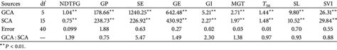 Combining Ability Anova For Nine Germination Traits Of 6 × 6 Diallel