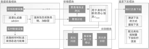 Software Defined Network Oriented Ddos Attack Defense System And Method Eureka Patsnap