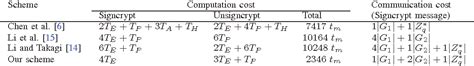Table Ii From A Practical Identity Based Signcryption Scheme From