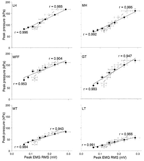 Correlations Across Speeds Of The Peak Values For Muscle Emg Rms And