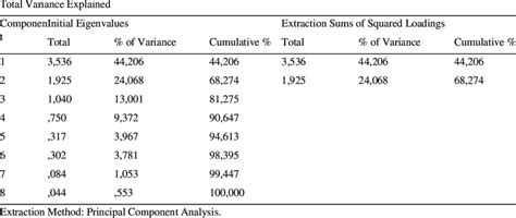 the eigen values of the correlation matrix and the variance explained
