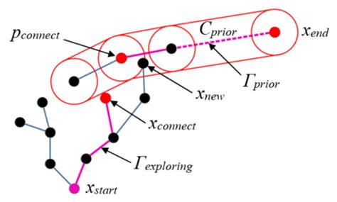 Rapid Planning Of An Assembly Path By Reusing The Prior Path
