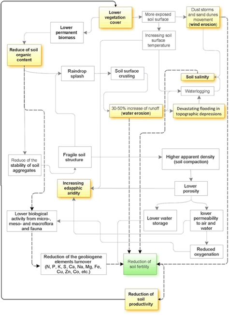 Schematic Description Of Natural Impact On Desertification Development