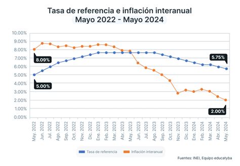 Ni El Día De La Madre Hizo Que La Inflación En Perú Mayo 2024 Se