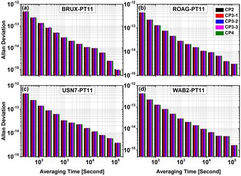 Comparison Of Adevs For The Four Quad Frequency Models From Mjds