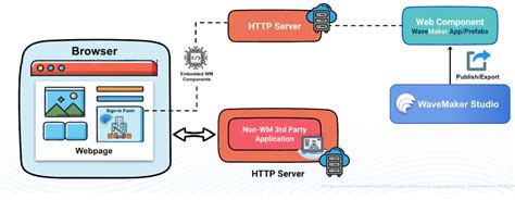 Prefab As A Web Component Wavemaker Docs