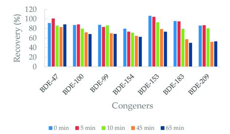 Recoveries Of Pbde Congeners At Different Times Of Irradiation 0