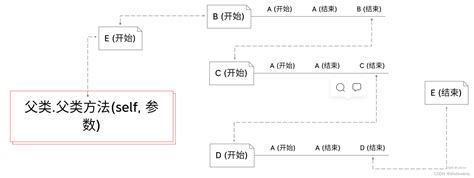 Python类中的继承——super（包含super子类 Selfinit以及其他父类的方法）python类的继承super Csdn博客