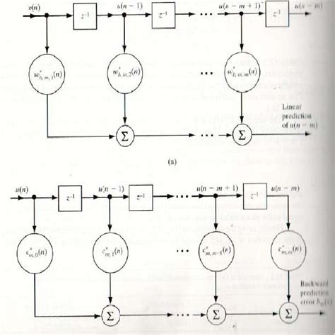 Backward Prediction This Is The Backward Prediction Error For The Input Download Scientific