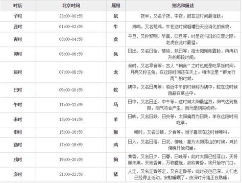 中国古今时辰对照表时辰对照表古今新浪新闻