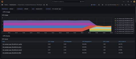 grafana kubernetes dashboard tutorial