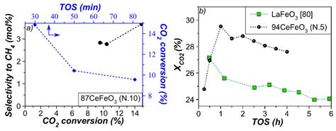 Cefeo3 Ceo2 Fe2o3 Systems Synthesis By Solution Combustion Method And